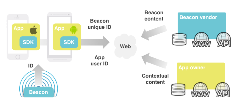 (i)Beacons in Practice – New Now